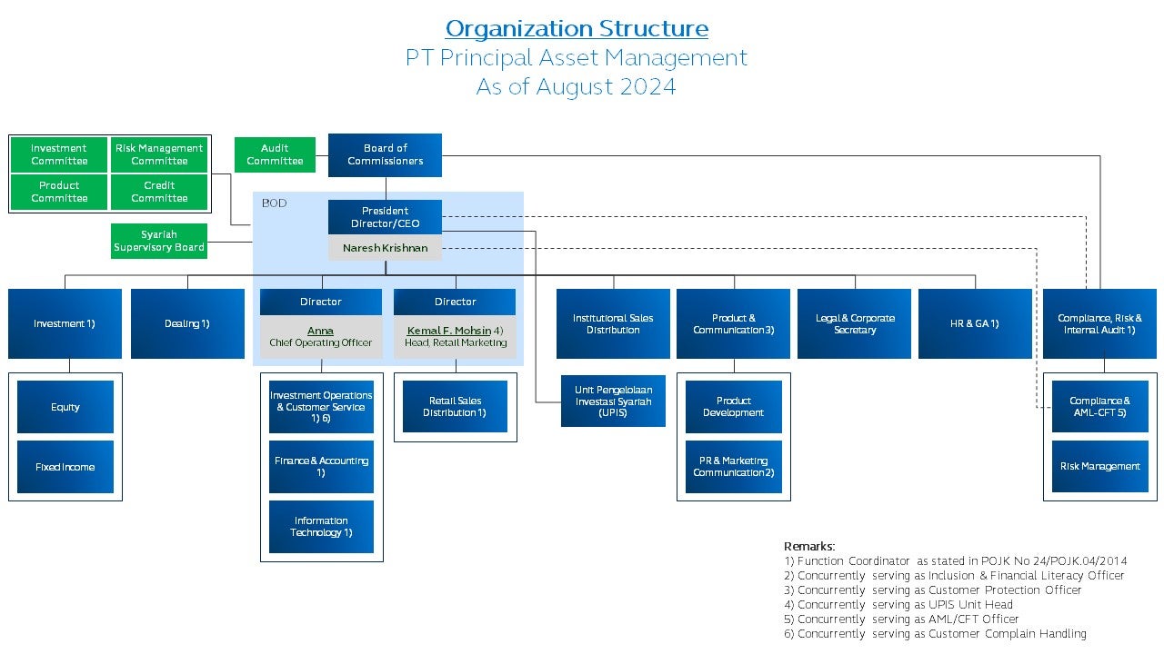 Organization Structure | Principal Indonesia